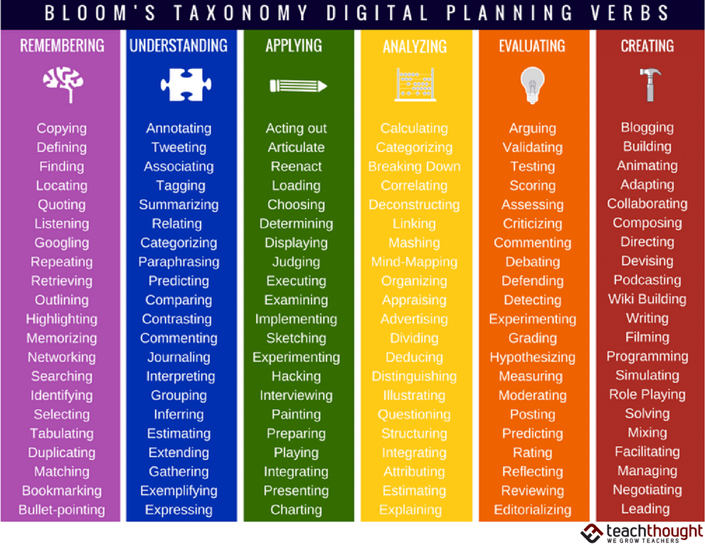 126 Digital Learning Verbs Based on Bloom’s Taxonomy - Classroom