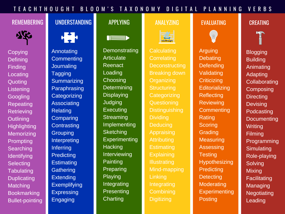126 Digital Learning Verbs Based on Bloom’s Taxonomy – TeachThought ...