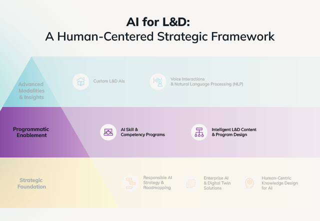 Human-Centered Framework For AI In L&D: Programmatic Enablement - Classroom