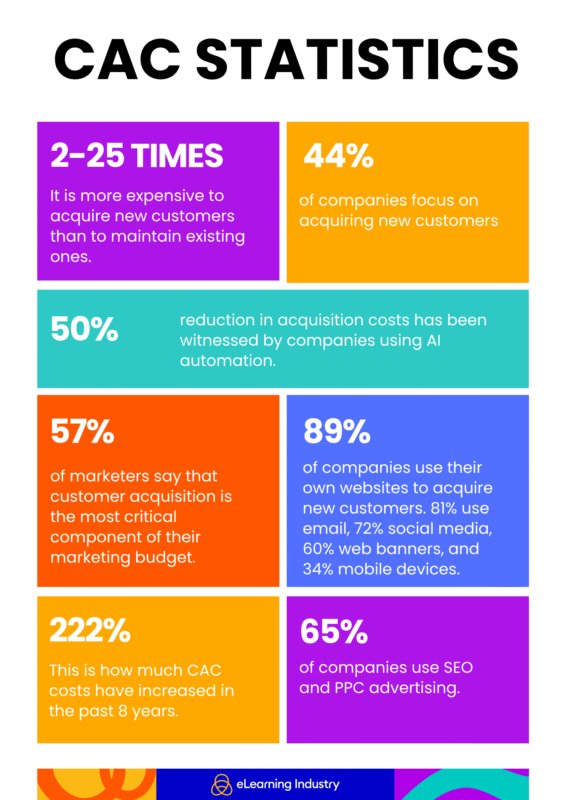 How Top Learning Tech Companies Reduce CAC And Accelerate Pipeline ...
