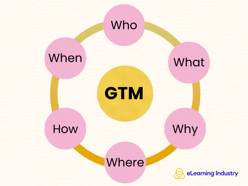 Go-To-Market Strategy 2026: A Complete GTM Framework For Learning ...